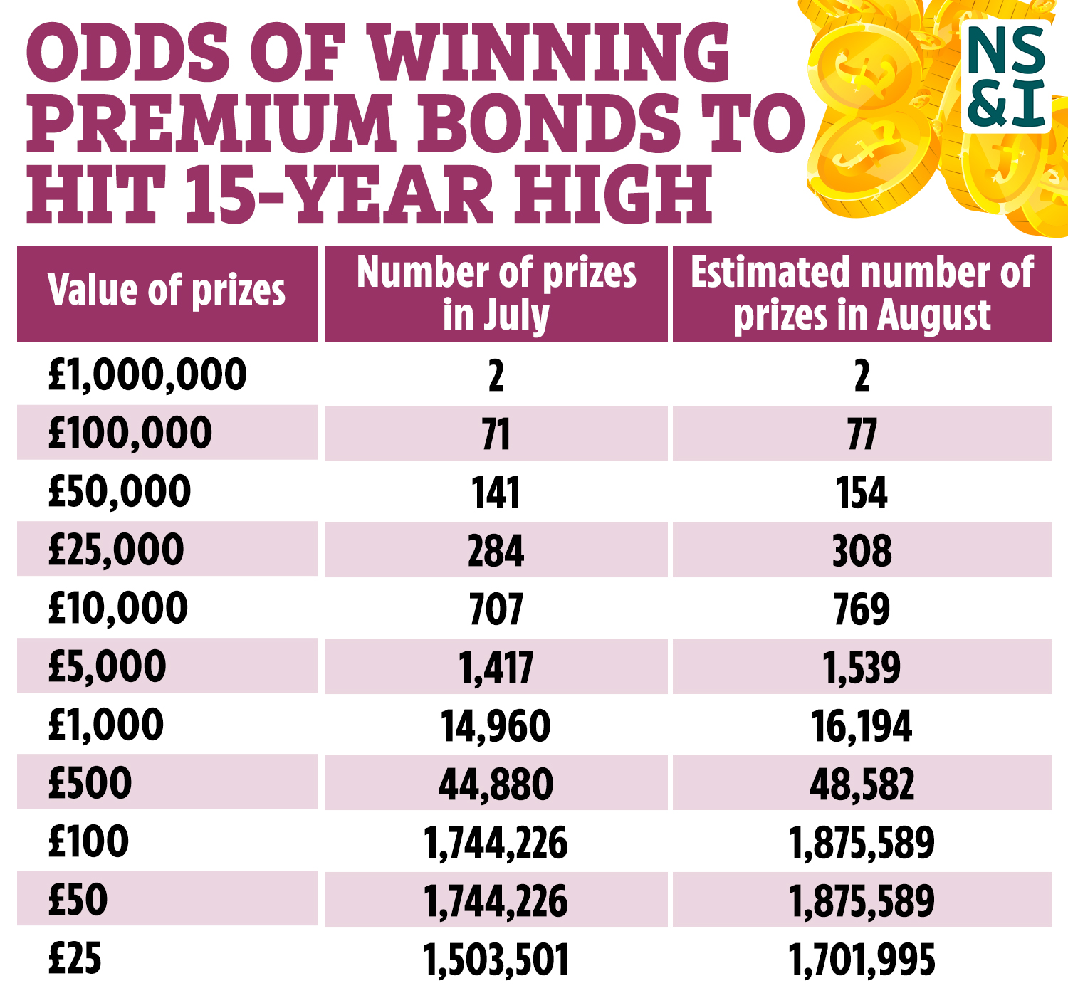 My First Premium Bonds Prize Draw! - Money On The Side